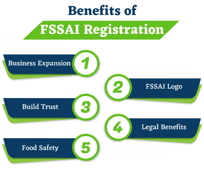 FSSAI Registration (Food License) - Process, Documents Required, Fee