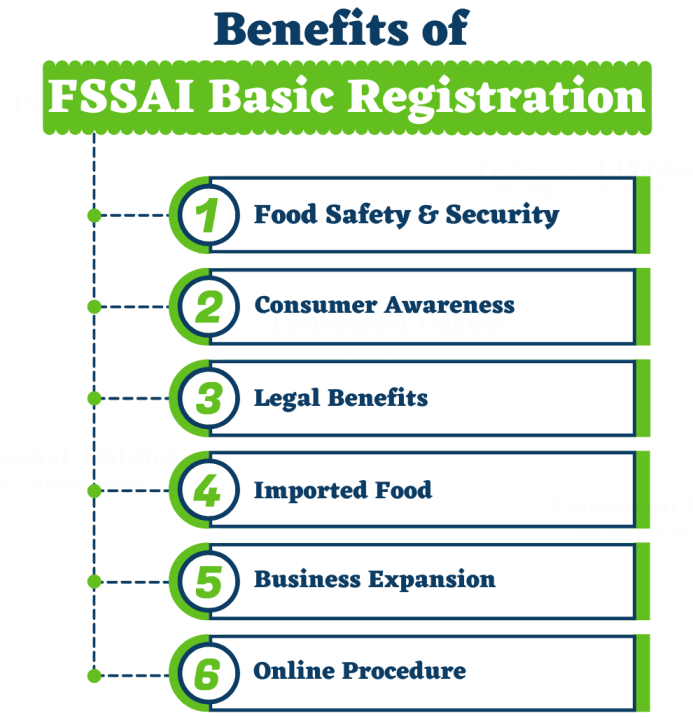 FSSAI Basic Registration | Apply With Hassle-Free Process FSSAI Basic Registration | Apply With Hassle-Free Process