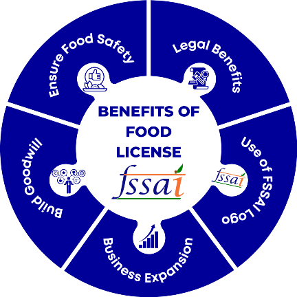 FSSAI State License - Procedure, Documents Required, Fees