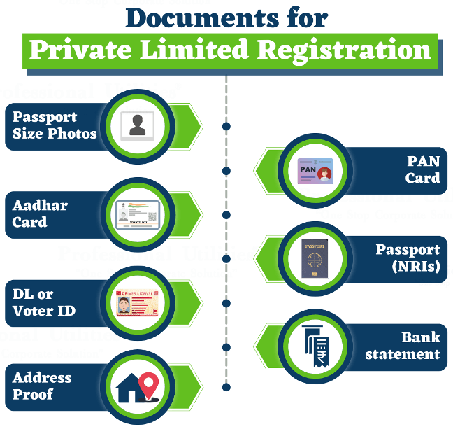 Private Limited Company Registration Online - Process, Documents ...