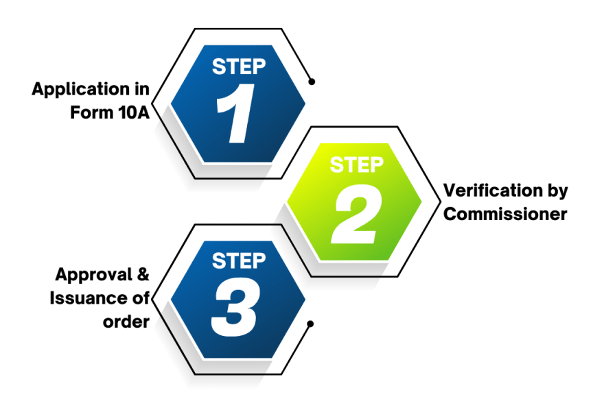 12A & 80G Online Registration - Procedure, Documents, Fees