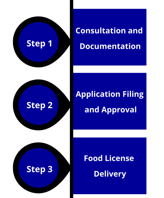 FSSAI State License - Procedure, Documents Required, Fees
