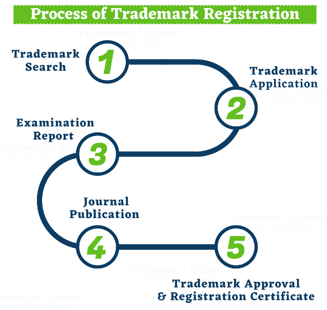 Trademark Registration - Online TM Application, Procedure, Benefits, Documents Required
