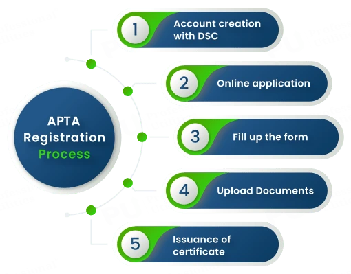 APTA Certificate Registration - Process,Fees & Documents