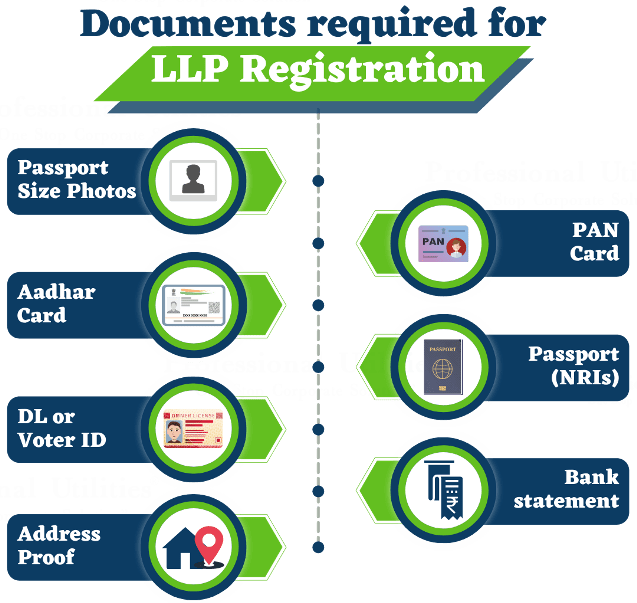 LLP Registration Online - Process, Documents Required, Fees