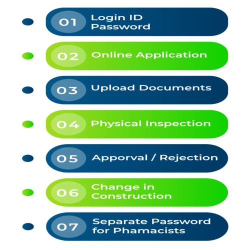 Drug License in Delhi | Fees, Online application & Documents