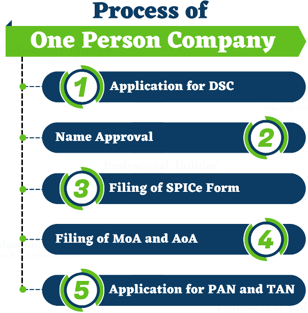 One Person Company Registration Online - OPC Registration in India